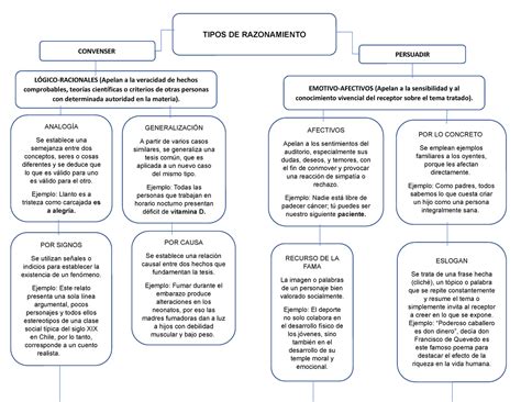 Mapa Conceptual De Tipos De Argumentos LÓgico Racionales Apelan A La