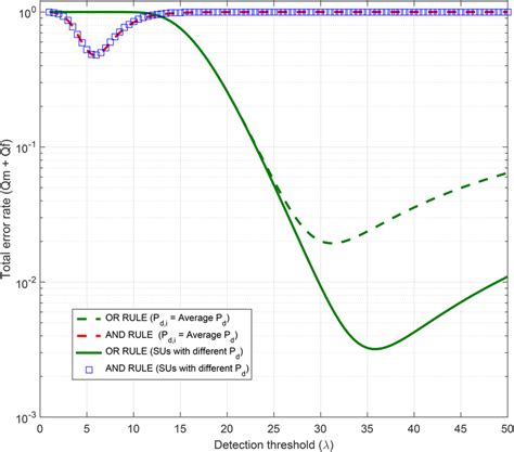Comparing Total Error Rate Against Detection Thrshold For Homogeneous