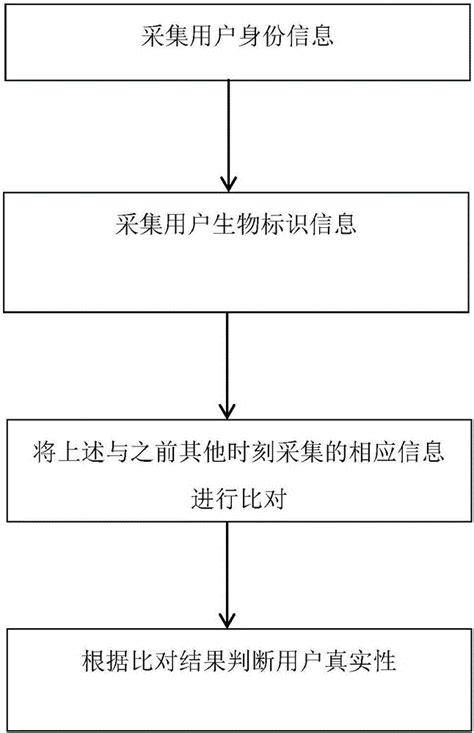 Identity Checking Method Eureka Patsnap