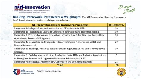 Nirf Ranking Creating Materials N More