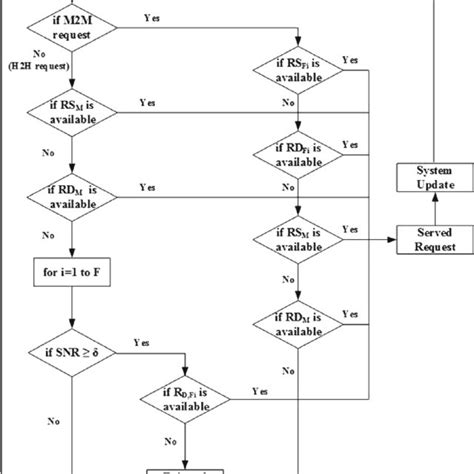 resource allocation flowchart download scientific diagram