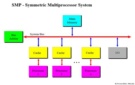 Linux Kernel Cpu拓扑简介