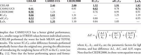 F Test Of The Original Color Difference Formulae F C 075 1f C 1