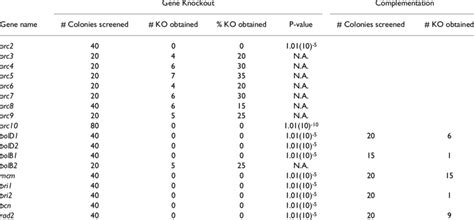 Statistics For Replication Gene Knockouts In Halobacterium Sp Nrc 1 Download Table