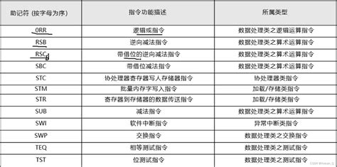 【计算机三级嵌入式】考前学习笔记（二）——基本寻址方式、arm指令集与伪指令介绍armv7寻址方式 Csdn博客