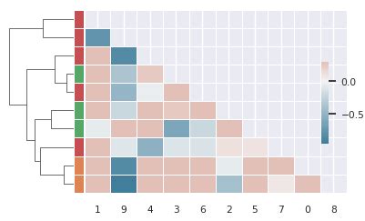 Python Can T Replicate Clustermap Plot Using Just Sns Heatmap Stack Overflow
