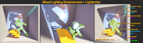 Fully Baked Shadowmask Lighting On Static Objects Dynamic Lighting