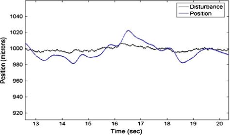 Simulated Response Plotted Against Generated Disturbance Lqr