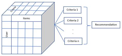 Integrating multi-criteria decision-making with hybrid deep learning ...