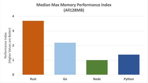 Aws Lambda Runtime Performance