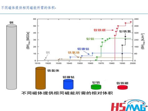 Classification And Performance Of Magnetic Materials Magnets By Hsmag