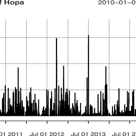 The Time Series Plot Of The Rainfall Data For Hopa Download
