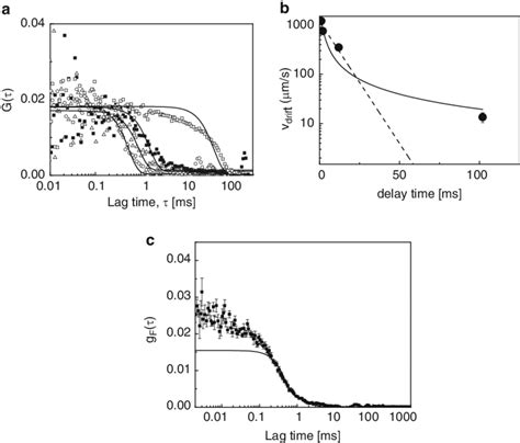 4 A Acf Computed While Randomly Scanning A Spin Coated Download Scientific Diagram