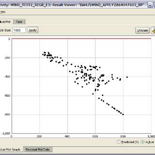 Residual Plot Data Results Of The Regression With Discrete Values Download Scientific Diagram