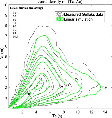 The Wave Crest Height And Period Joint Distributions Calculated With