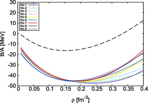 Fig B1 Equation Of State For Symmetric Nuclear Matter With The η Mean