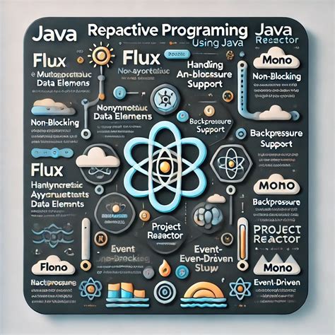 Java Reactiveprogramming Projectreactor Neotericmethod Software