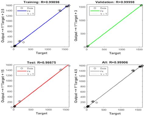 Training Validation And Test Mse For The Lma For The Bfgs Download Scientific Diagram