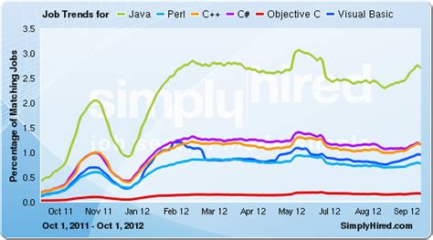 Traditional Programming Language Job Trends 2013 02