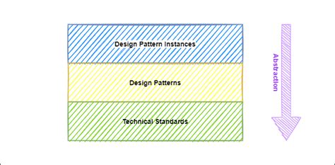 Leverage Systemic Thinking For Developing Security Patterns