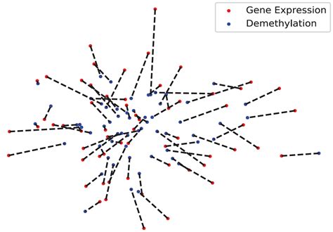 single cell multi omics integration liu lab