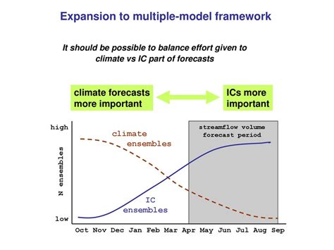 Uw Westwide Experimental Hydrologic Forecast System Ppt Download