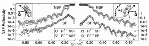 The Polarization Dependent Specular Reflectivity From The Front Right