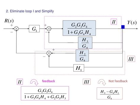 lecture 8 9 block diagram representation of control systems