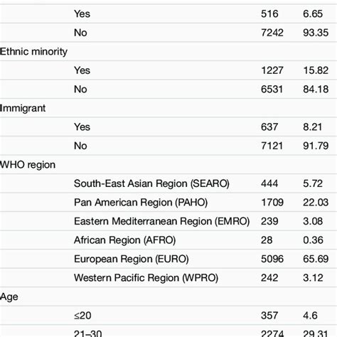 Sample Demographics And Socioeconomic And Geographical Indicators In A Download Scientific