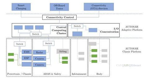 Exemplary Hybrid Ee Architecture Based On Autosar Classic And Adaptive