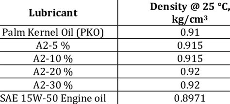 Density For All Lubricant Used In Research Download Scientific Diagram