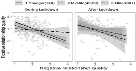 Regression Lines Depicting The Association Between Positive And
