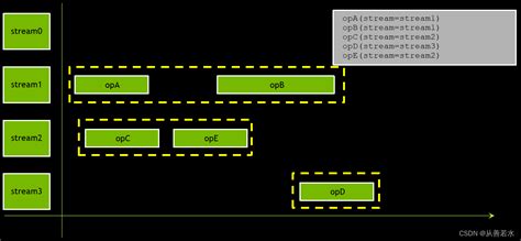 【gpu】nvidia cuda 编程中级教程——数据复制与计算的重叠 cuda异步拷贝 csdn博客