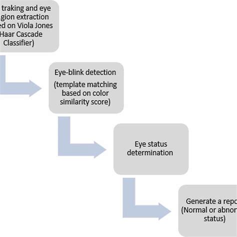 The Scheme Of The Proposed Algorithm For Eye Blink Detection Download Scientific Diagram