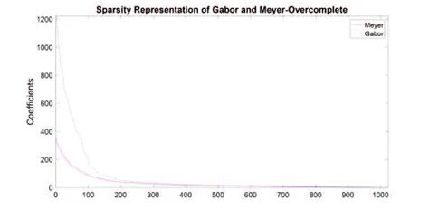 3 Absolute Values Of Meyer Wavelet Coefficients And Gabor Coefficients