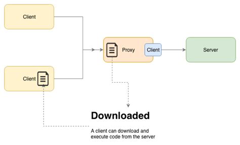 Restful Service Architecture