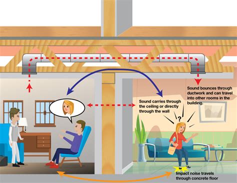 How To Stop Sound Travelling Through Floors