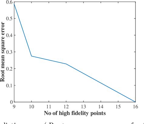Figure From Enhanced Multi Fidelity Modelling For Digital Twin And Uncertainty Quantification