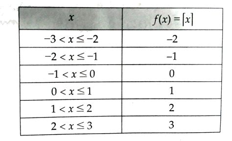 draw the graph of the smallest integer function f rtor f x [x] for a