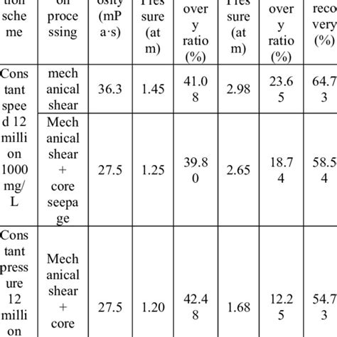 Experimental Data Of Constant Velocity Polymer Flooding Download Scientific Diagram