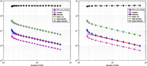 The Convergence History Of The Error Error Indicator Error Estimators