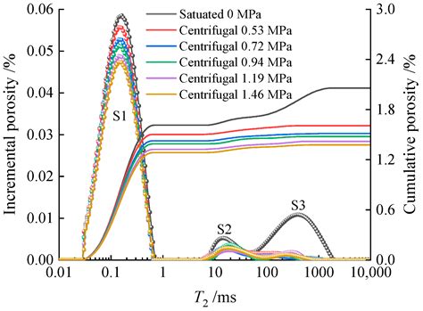 A Novel Permeability Prediction Model For Deep Coal Via Nmr And Fractal Theory