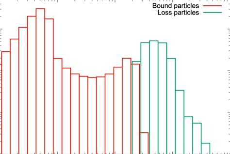 The Histogram Of The Sum Of Particles Masses In A Specific Velocity