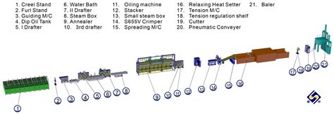Psf Production Line Capacity 50000 Tons Polyester Staple Fiber