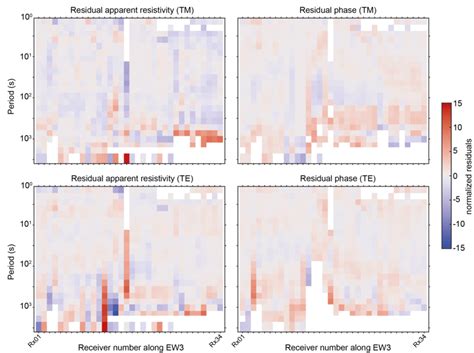 Data Residuals Of The 2d Inverted Model Along Ew3 Download