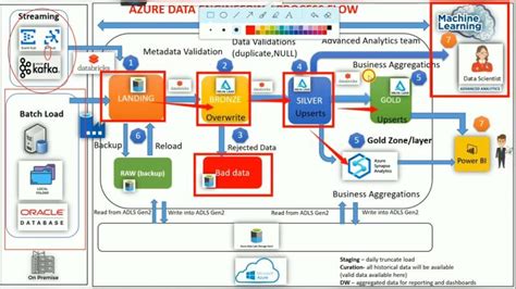 Databricks Tutorial 20 Azure Data Engineering Architecture Adf … Suresh Kondapaturi