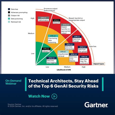 Gartner On Linkedin Gartnerit Genai Security Webinar