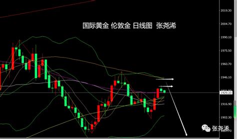 张尧浠：美联储决议及讲话来袭、黄金预期再回落下探 脉脉