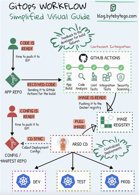 Gitops Workflow Simplified Visual Guide Osman Yildiz