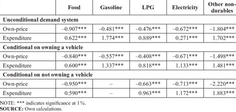 Own Price And Expenditure Elasticities Download Scientific Diagram